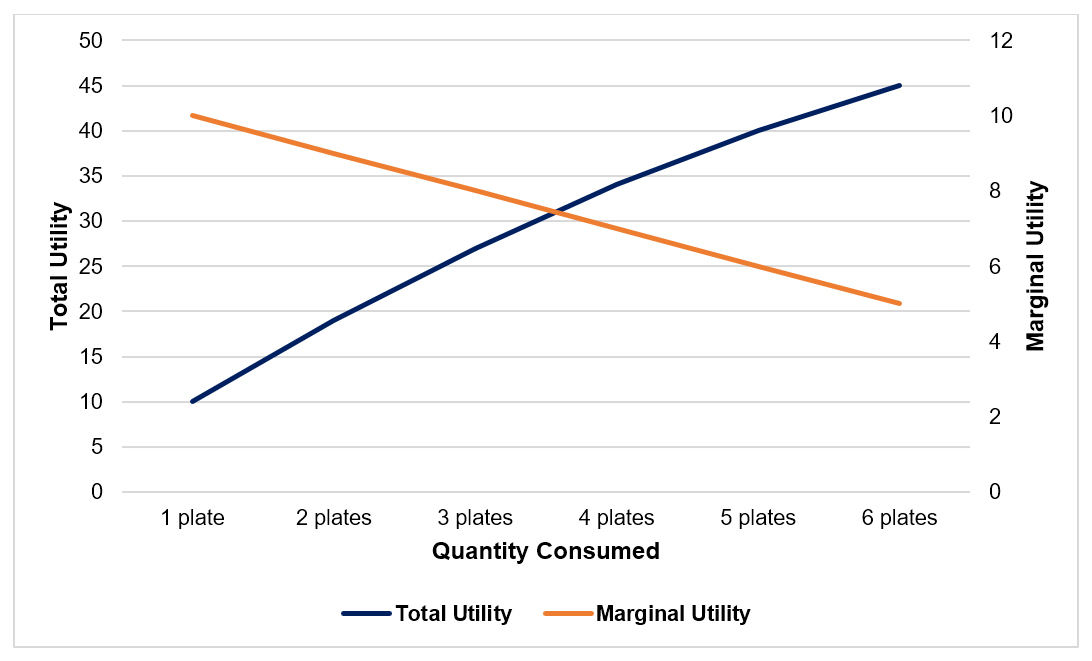 Law of Diminishing Marginal Utility - Overview, Graphical Representation