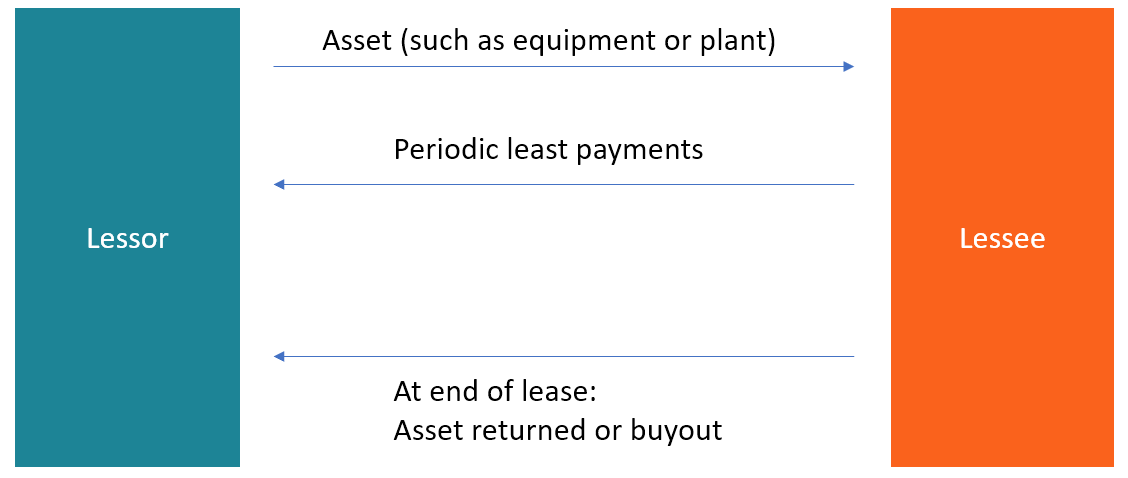 Lessor vs Lessee - What You Need to Know About How Leases Work