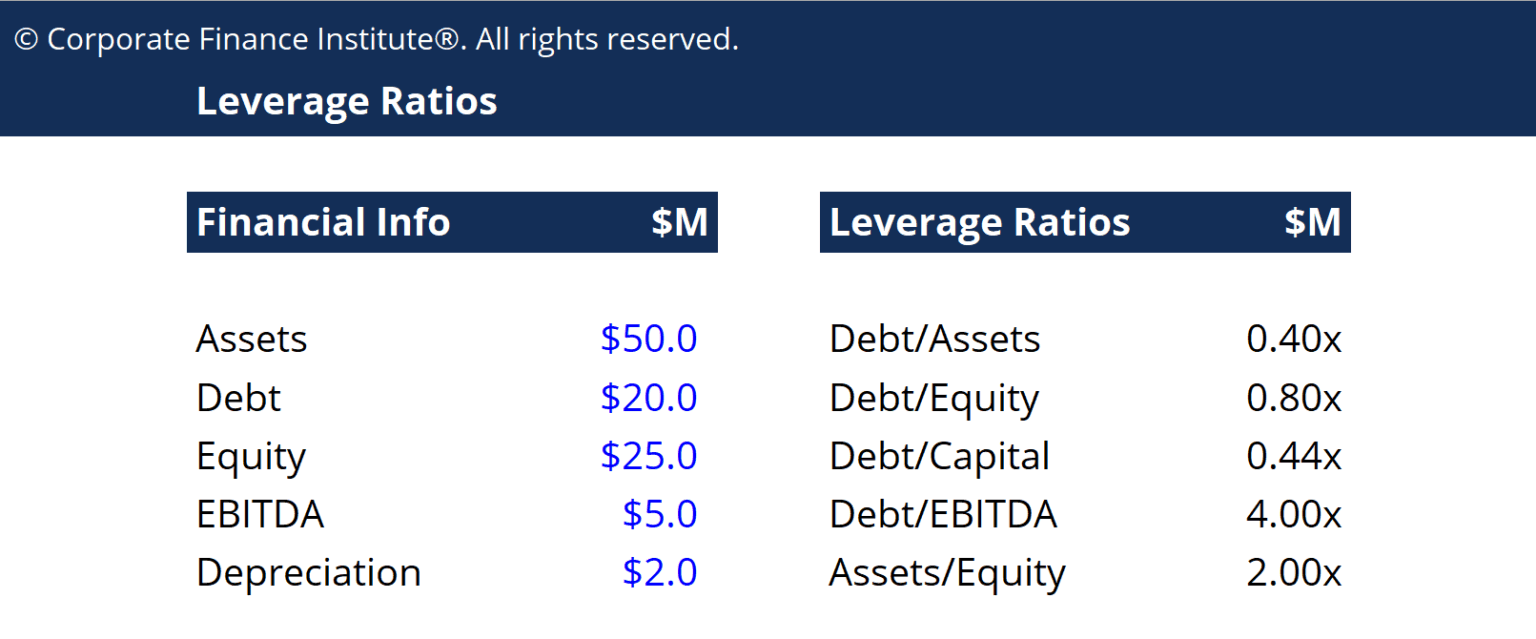 Leverage Ratios - Debt/Equity, Debt/Capital, Debt/EBITDA, Examples