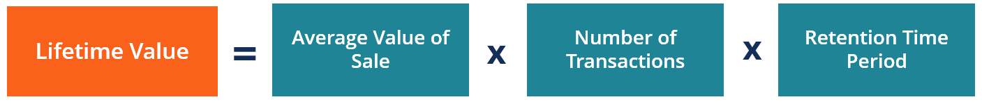 Lifetime Value Calculation - Overview, How to Calculate LTV