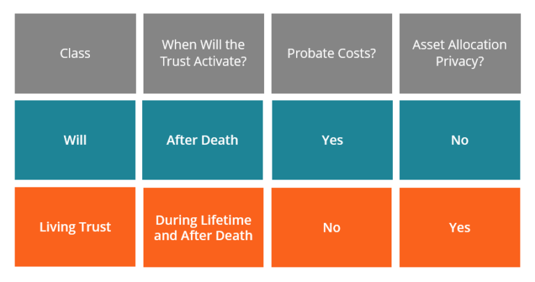 Living Trust - Overview, Uses and Benefits, Drawbacks