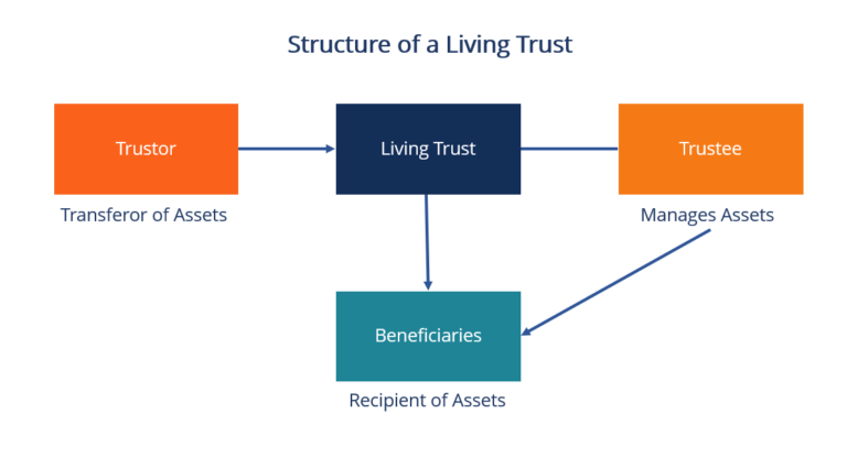 Living Trust - Overview, Uses and Benefits, Drawbacks