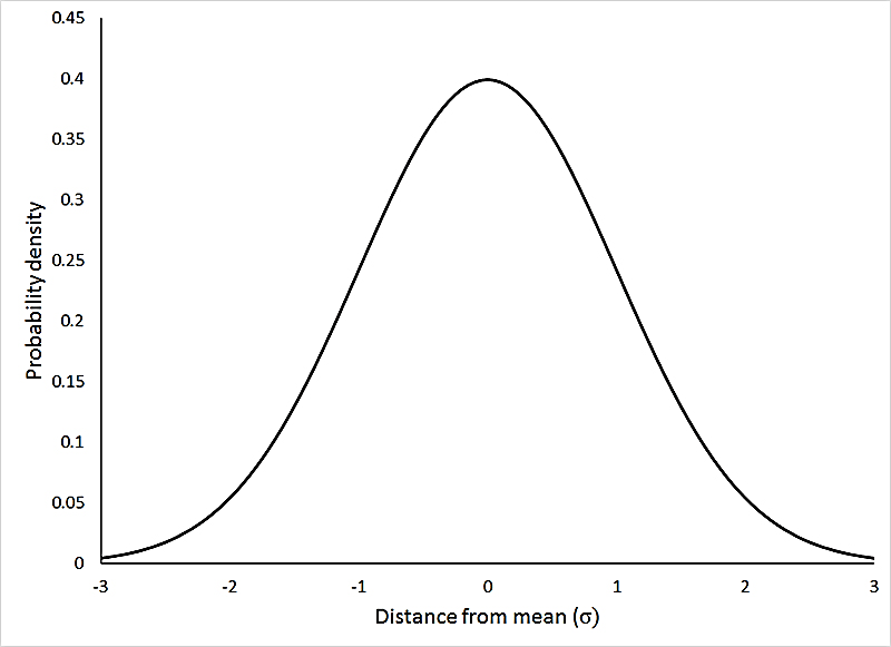 Lognormal Distribution Definition Uses How To Use It