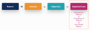 LGD (Loss Given Default) - Overview, Calculation, Examples