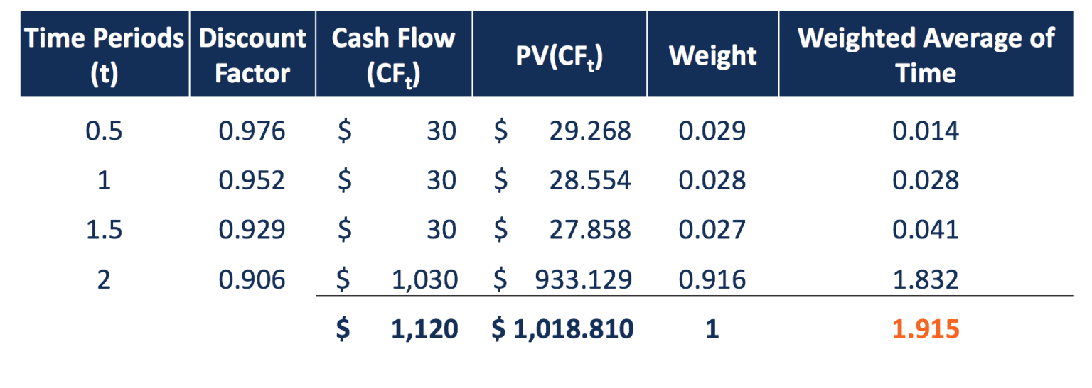 Macaulay Duration - Overview, How To Calculate, Factors