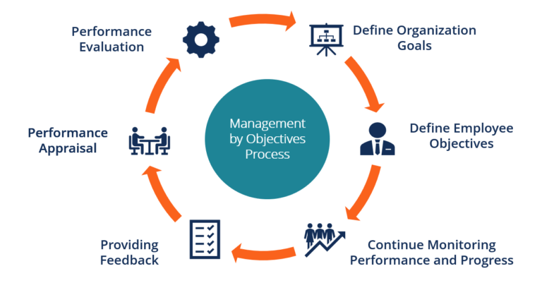 Management by Objectives (MBO) - Overview, Steps, Benefits