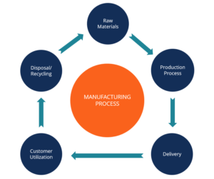 Manufacturing - Overview, History, Economic Impact