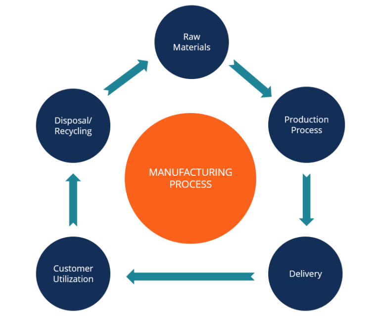 Manufacturing - Overview, History, Economic Impact