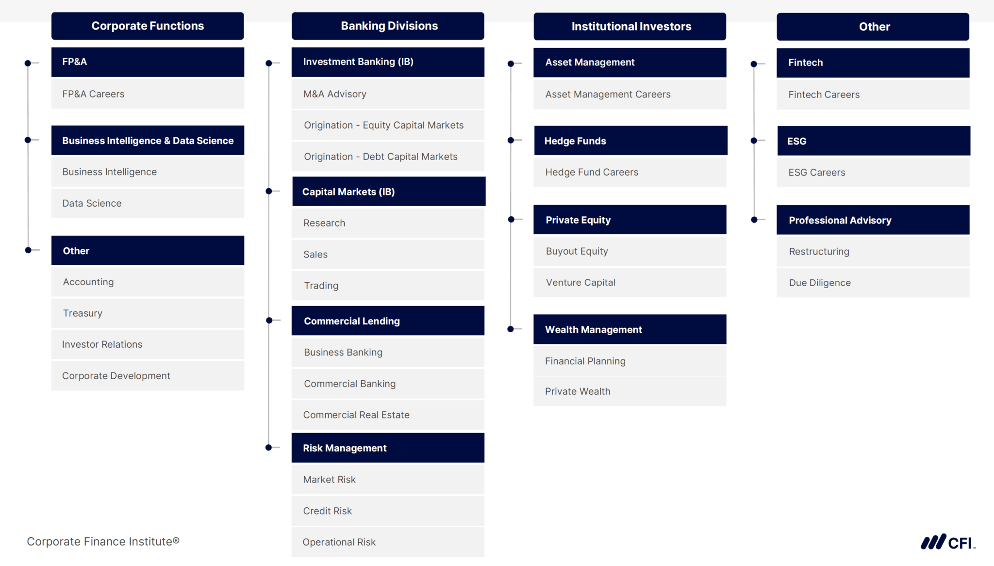 Map Your Finance Career: Guide to Roles and Skills | CFI