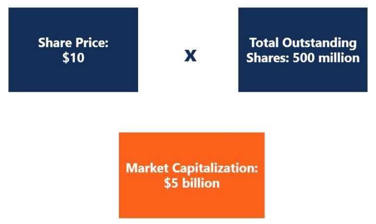 Market Capitalization - Definition, How to Calculate
