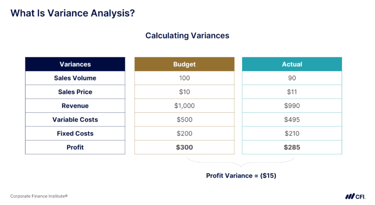 What is a Master Budget? Key Components & Examples | CFI
