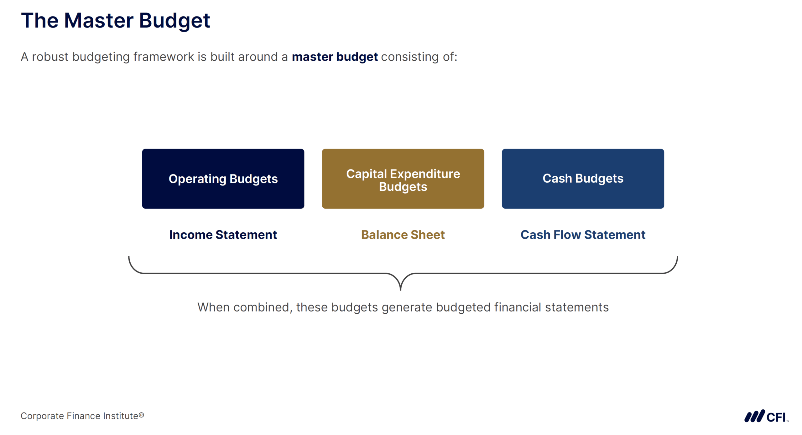 What is a Master Budget? Key Components & Examples | CFI