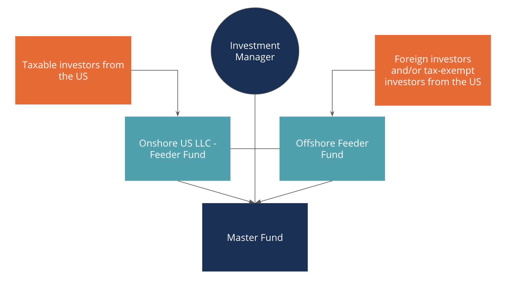 Master-Feeder Structure - Overview, How It Works, Advantages