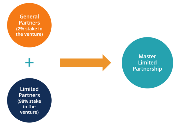 Master Limited Partnership - Overview, Features, Advantages