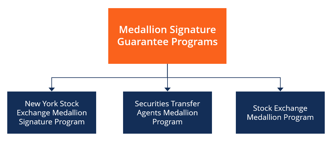 Medallion Signature Guarantee - Overview, How It Works, Special Details