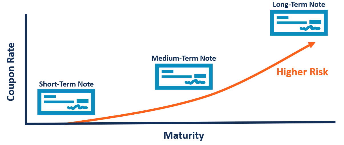 Medium-Term Note (MTN) - Definition, Pros and Cons