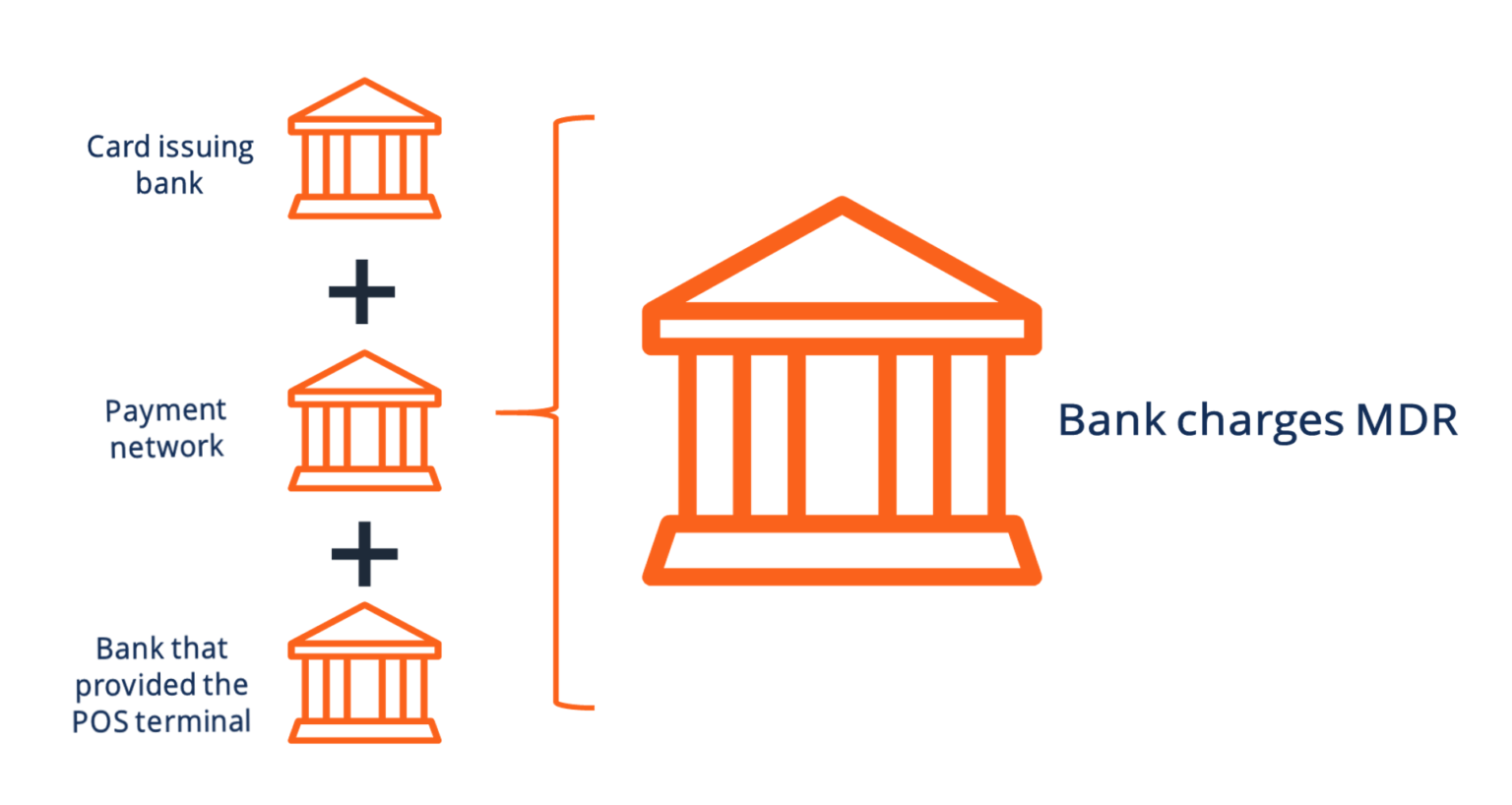 Merchant Discount Rate (MDR) - Overview, How It Works, Importance