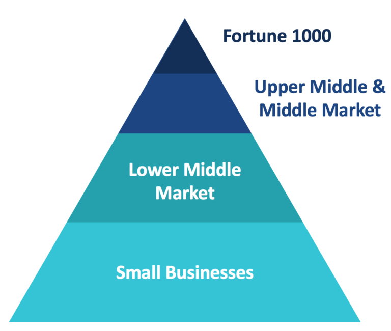 Middle-Market Firm - Definition and Investment