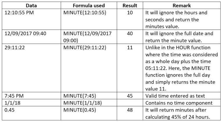 MINUTE Function - Formula, Examples, How to Use