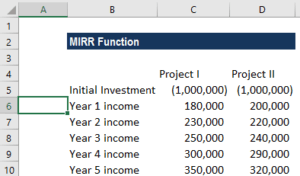 MIRR Function - Formula, Examples, How to Use MIRR