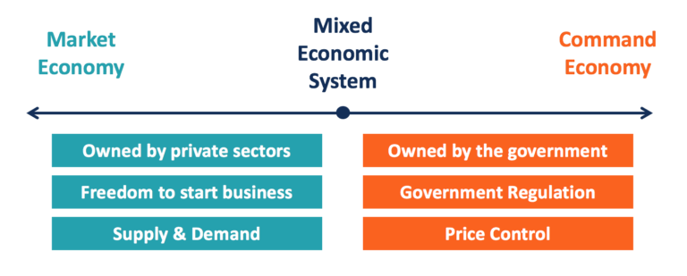 Mixed Economic System - Overview, How It Works, Pros and Cons