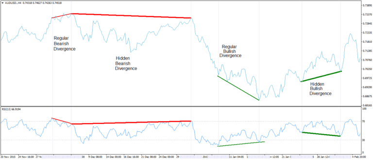 Momentum Indicators - Overview, Advantages, Examples