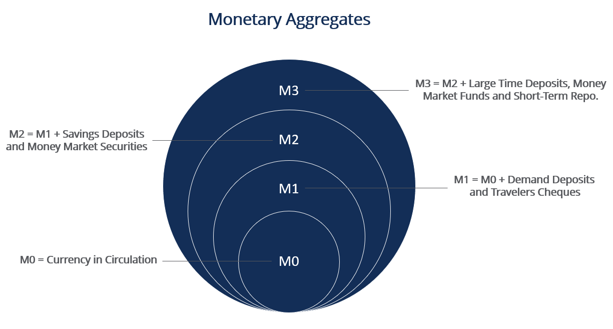 Money Supply - Overview, Monetary Aggregates, Monetary Policy