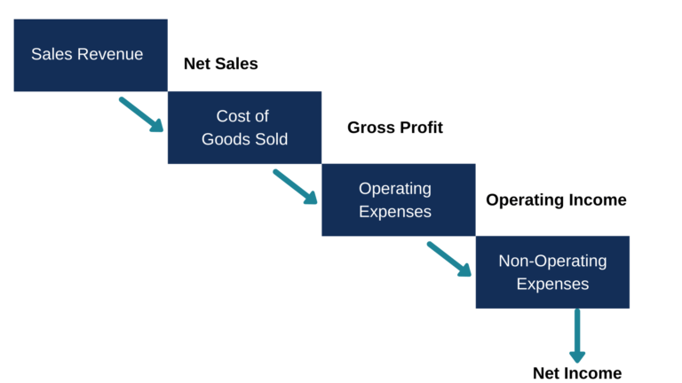 Multi-Step Income Statement - Overview, Components, Pros