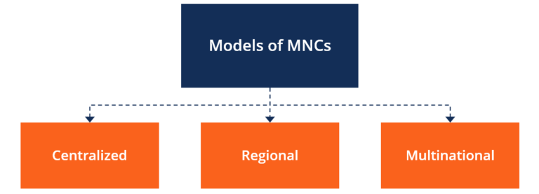 Multinational Corporation (MNC) - Overview, Characteristics, Advantages