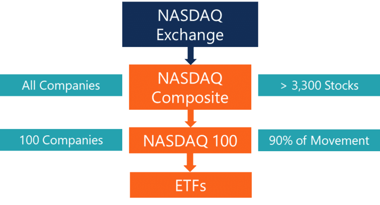 NASDAQ - Overview, History, Listed Stocks, Market Tiers