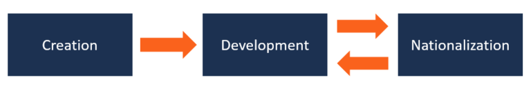 Nationalization - Definition, How It Works, Examples