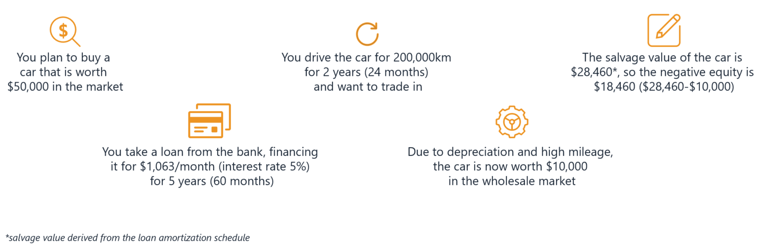 Negative Equity - Overview, Implications, Example