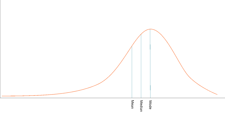 Negatively Skewed Distribution - Definition