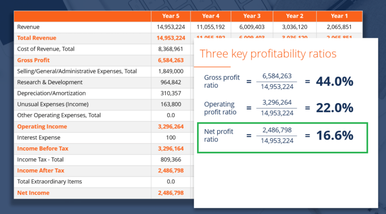Net Profit Margin - Definition, Formula and Example Calculation
