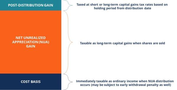 Net Unrealized Appreciation (NUA) - Overview, Taxation, and Example