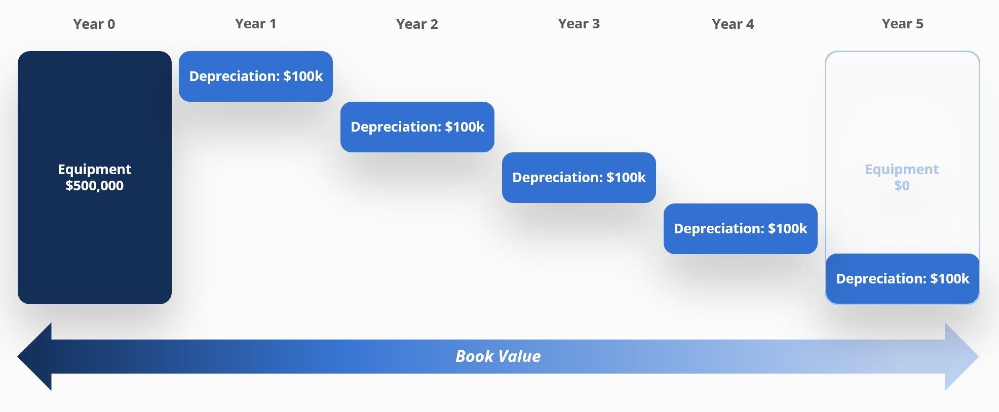 Non-Current Assets - Definition, Types, Differences