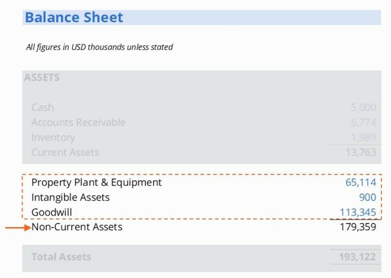 Non-Current Assets - Definition, Types, Differences