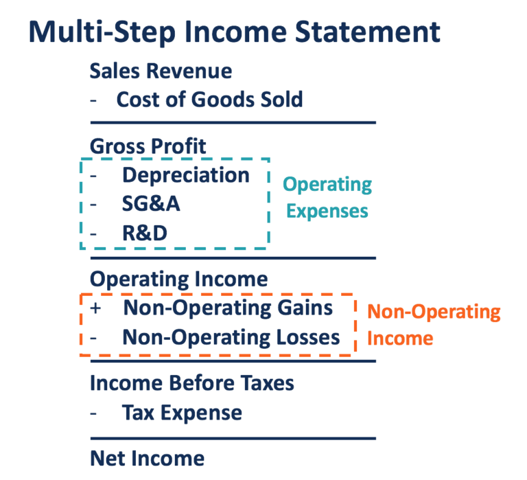Non-Operating Income - Overview, Multi-Step, Example