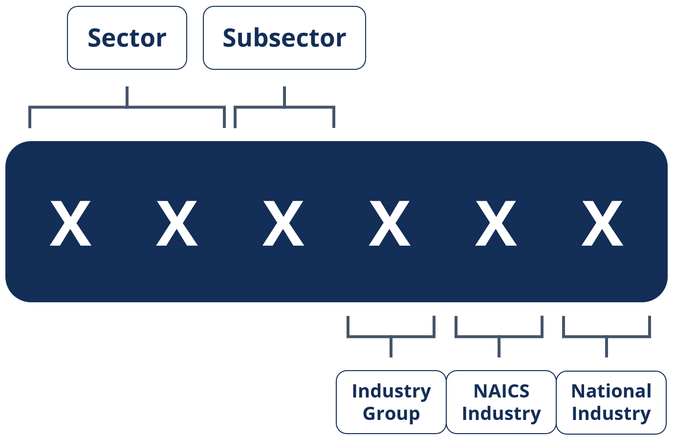 North American Industry Classification System (NAICS) - Overview