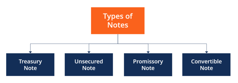 Note - Overview, Types, Characteristics, Examples