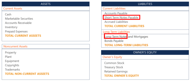 Notes Payable - Learn How to Book NP on a Balance Sheet
