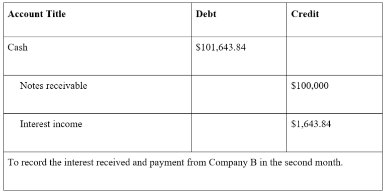 What are Notes Receivable? - Definition, Example