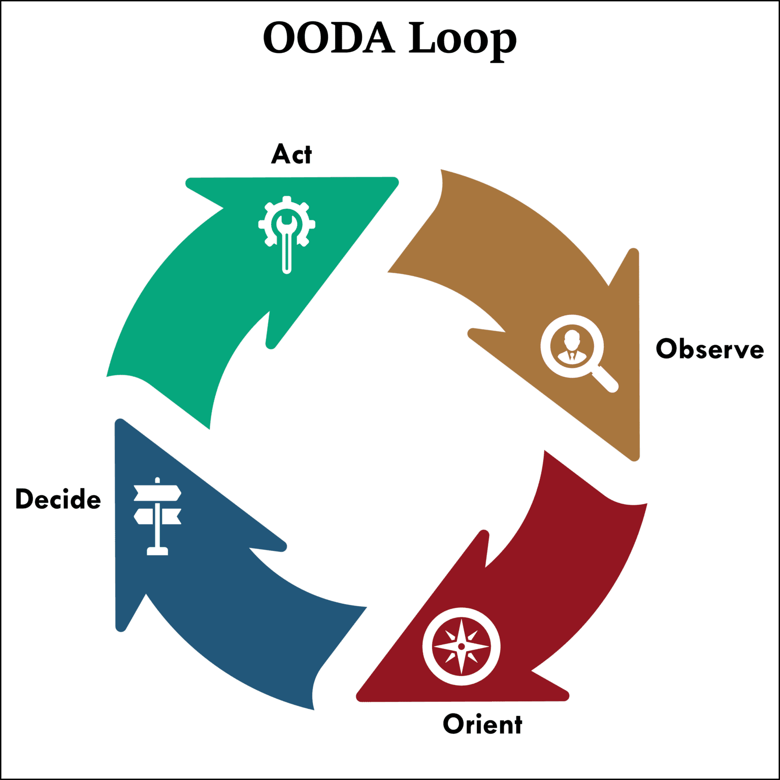 Mastering the OODA Loop: A Comprehensive Guide to Decision-Making in ... Mastering the OODA Loop: A Comprehensive Guide to Decision-Making in ...