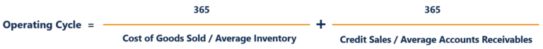 Operating Cycle Learn How To Calculate The Operating Cycle