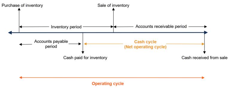 Operating Cycle - Learn How to Calculate the Operating Cycle