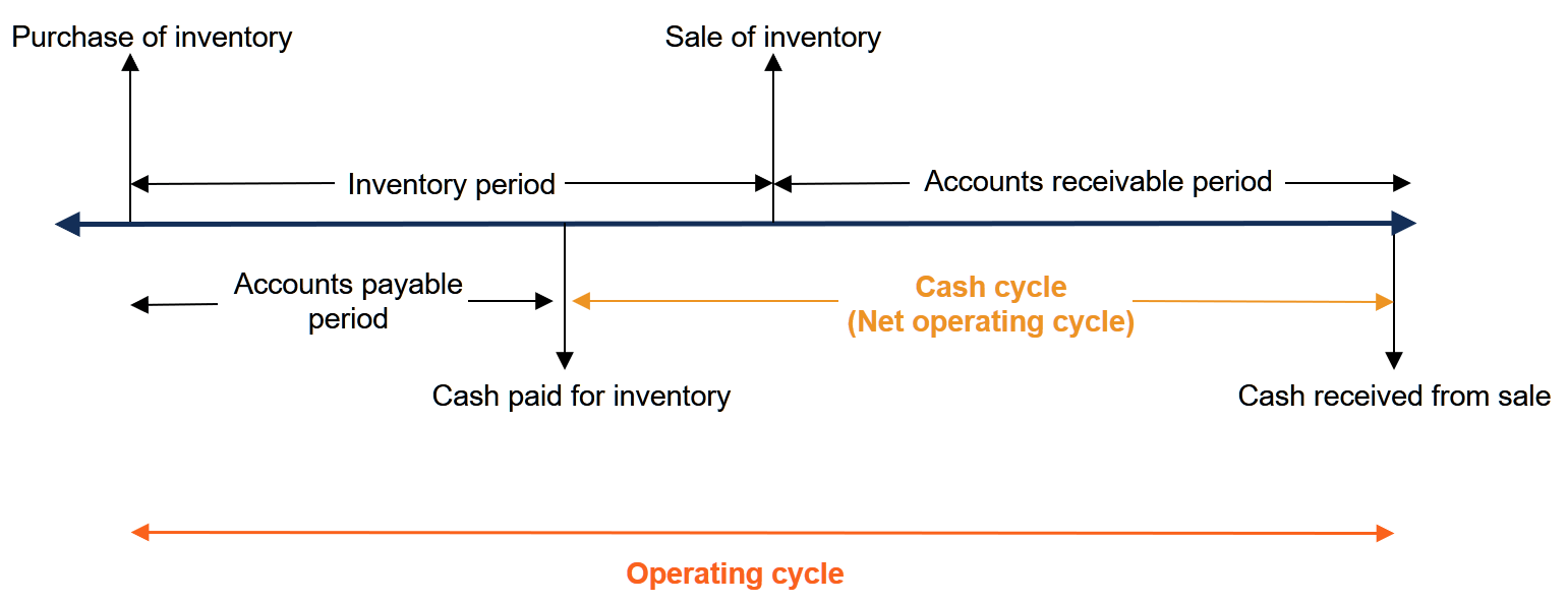 Operating Cycle - Learn How to Calculate the Operating Cycle