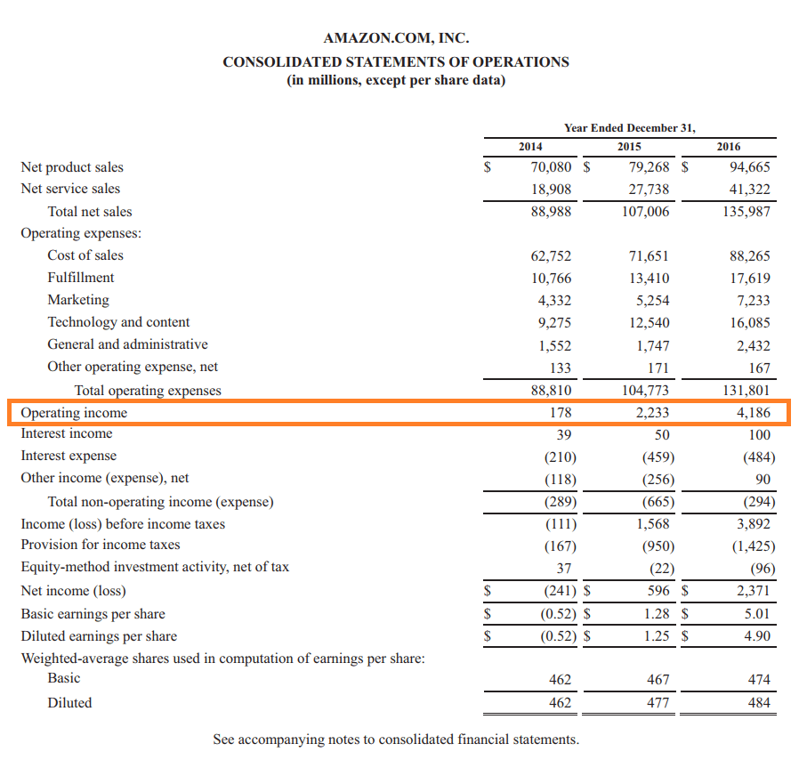 Operating Income Overview Formula Sample Calculation