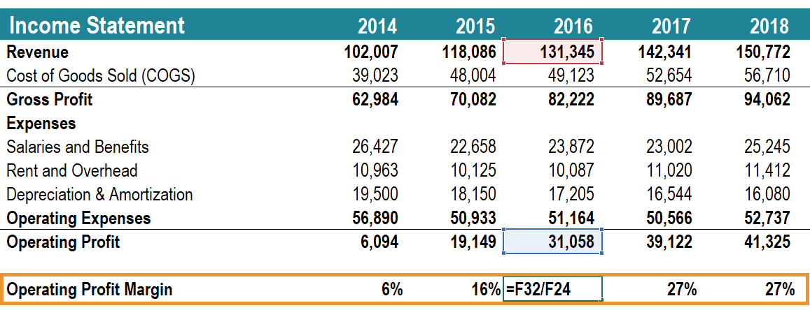 Great Reasons For Decrease In Operating Profit Margin Forecasting Cost 