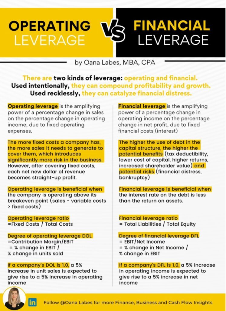 Leverage: Key to Business Profitability or Catalyst to Financial Distress