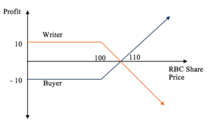 Options: Calls and Puts - Overview, Examples, Trading Long & Short